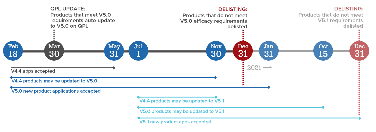 SSL V5 Technical Requirements updates due to COVID-19 - DesignLights