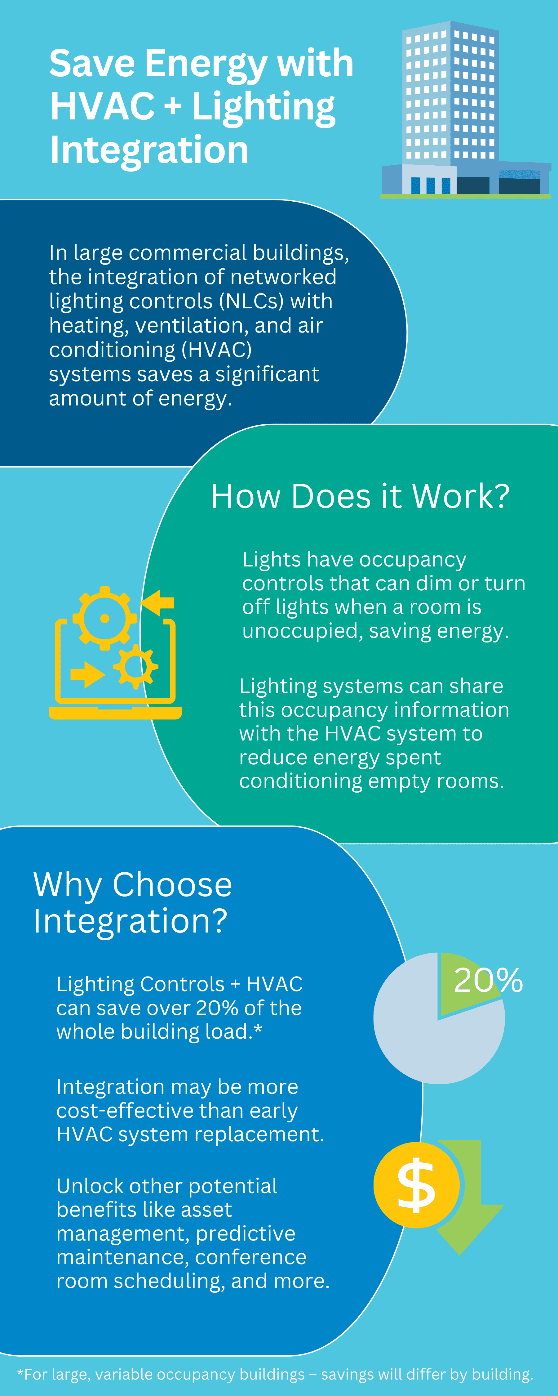 Connected Lighting and HVAC Integration - DesignLights